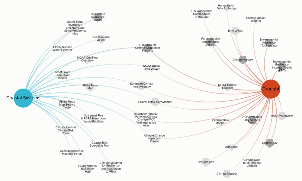 New Climate Change Risk Assessment Tool